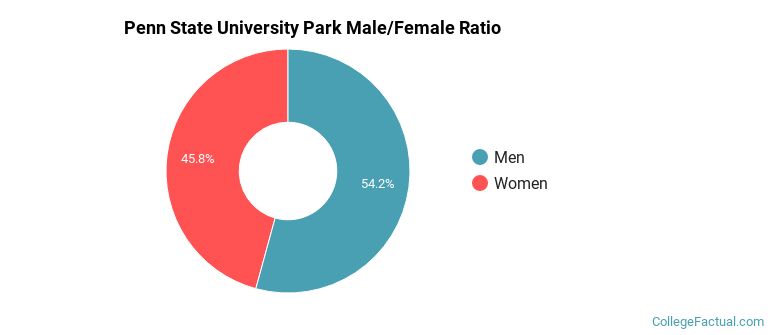 Pennsylvania State University - University Park Diversity: Racial ...