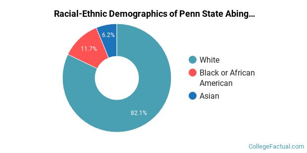 Pennsylvania State University - Abington Diversity: Racial Demographics ...