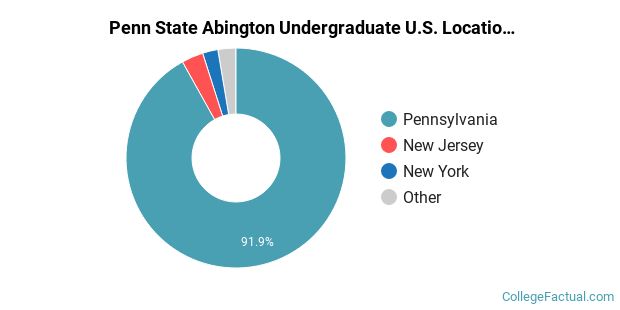 Pennsylvania State University - Abington Diversity: Racial Demographics ...