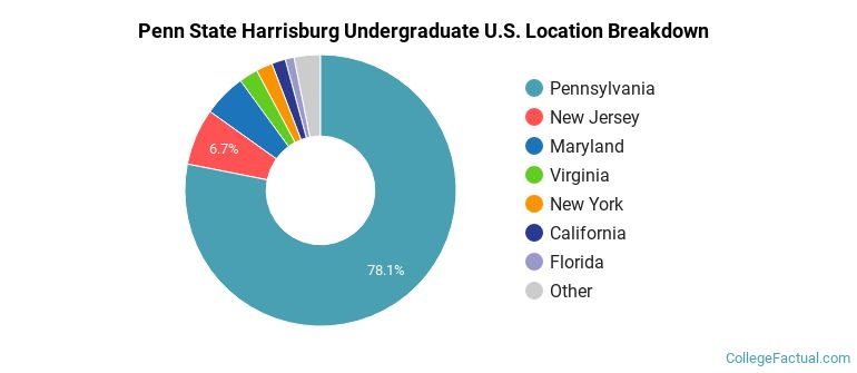 Pennsylvania State University - Harrisburg Diversity: Racial ...