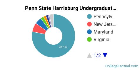 Pennsylvania State University - Harrisburg Diversity: Racial ...
