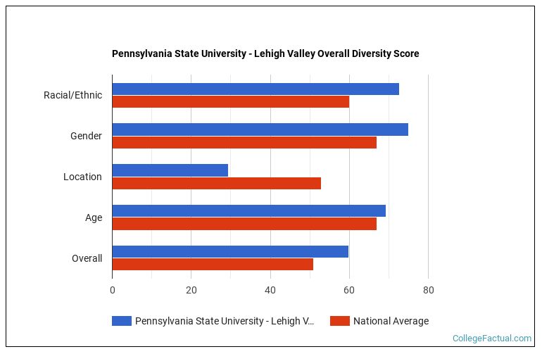 Pennsylvania State University - Lehigh Valley Diversity: Racial Demographics & Other Stats ...
