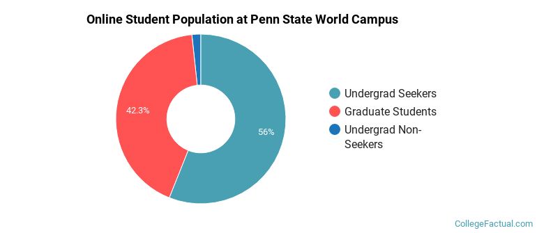 Pennsylvania State University - World Campus Online Degree Options ...