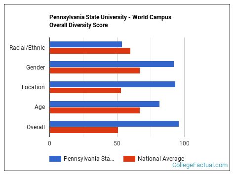 Pennsylvania State University - World Campus Diversity: Racial ...