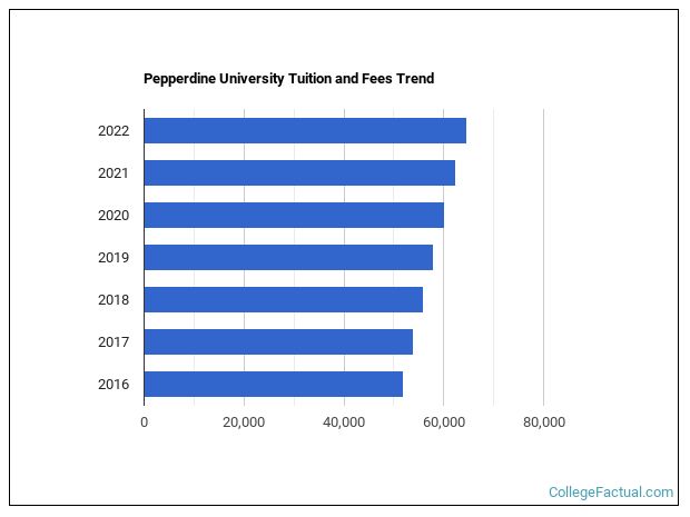 Pepperdine University Tuition & Fees