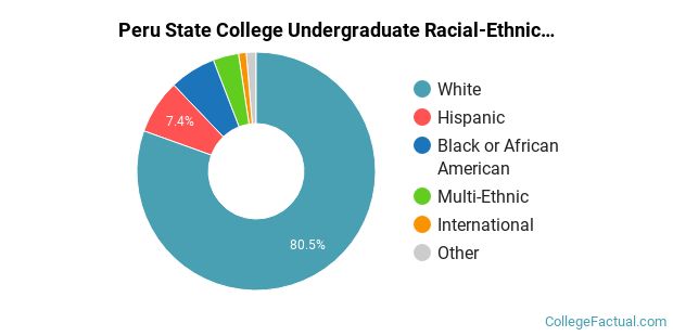 Peru State College Diversity: Racial Demographics & Other Stats