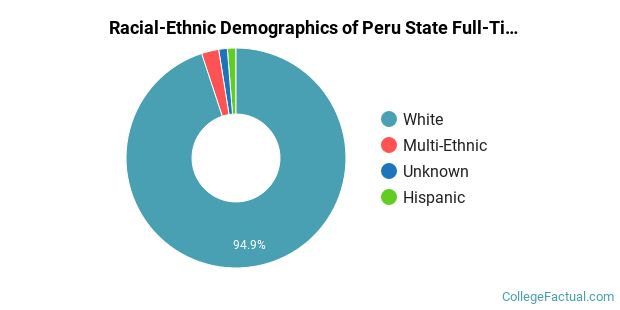 Peru State College Diversity: Racial Demographics & Other Stats