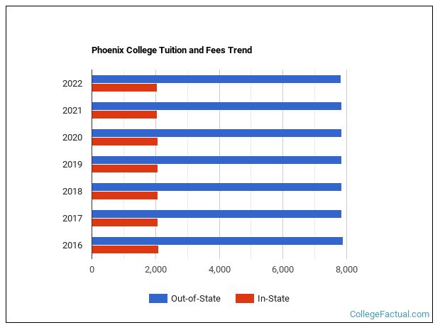 Phoenix College Tuition & Fees