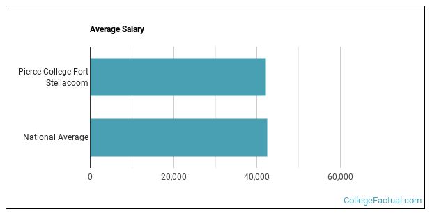 Pierce College-Fort Steilacoom Overview