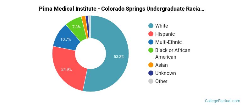 Pima Medical Institute - Colorado Springs Diversity: Racial ...