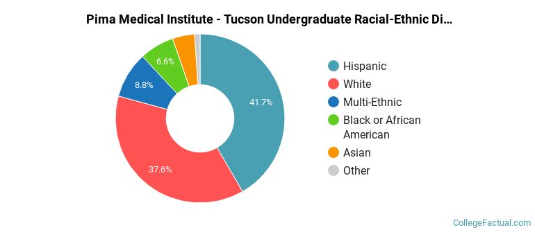 Pima Medical Institute - Tucson Diversity: Racial Demographics & Other ...
