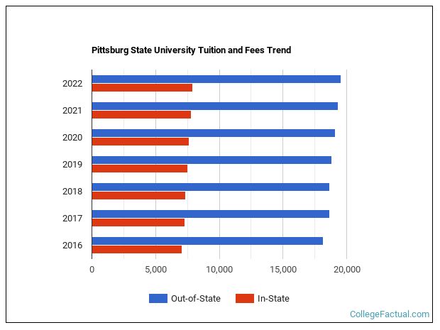 Pittsburg State University Tuition & Fees