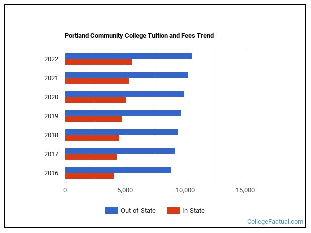 Portland Community College Tuition & Fees