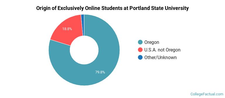 Portland State University Online Degree Options & Programs