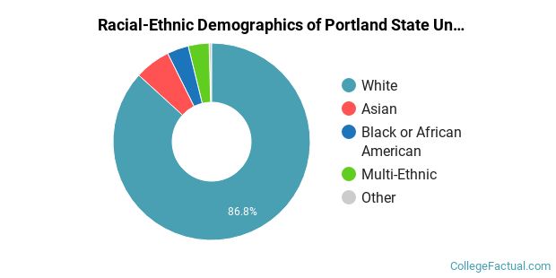 Portland State University Diversity: Racial Demographics & Other Stats