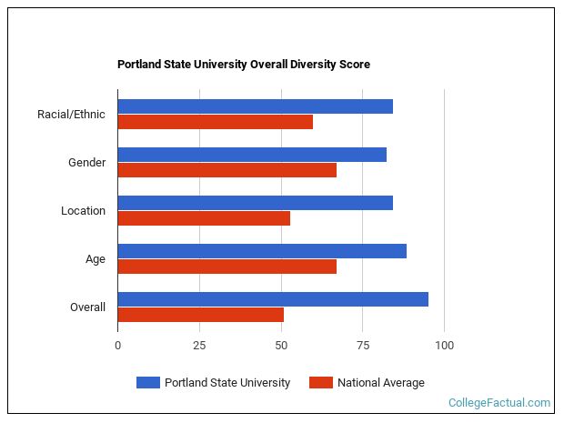 Portland State University Diversity: Racial Demographics & Other Stats ...