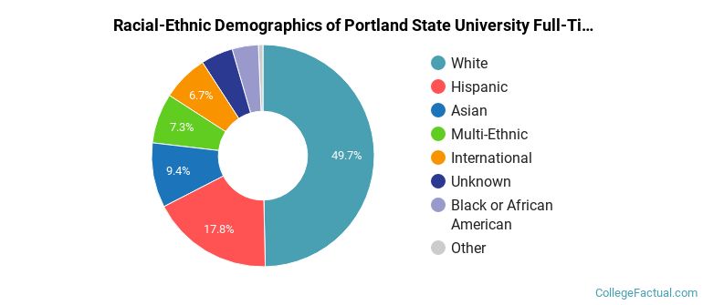 Portland State University Diversity: Racial Demographics & Other Stats