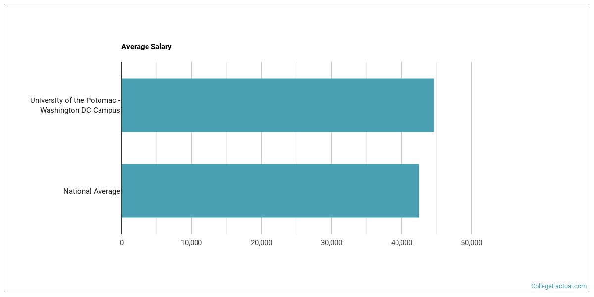 University of the Potomac - Washington DC Campus Overview