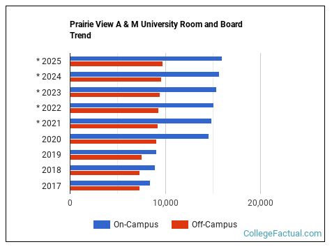 Prairie View A & M University Housing Costs