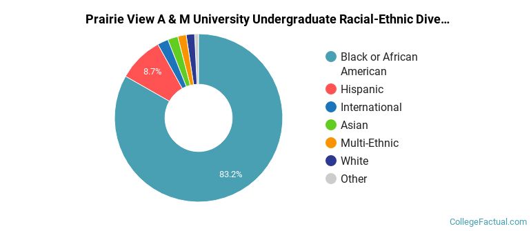 Prairie View A & M University Diversity: Racial Demographics & Other Stats