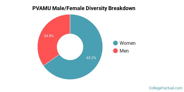 Prairie View A & M University Diversity: Racial Demographics & Other Stats
