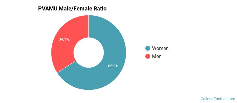 Prairie View A & M University Diversity: Racial Demographics & Other Stats