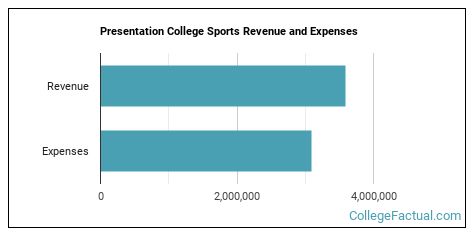 Presentation College Athletics Programs
