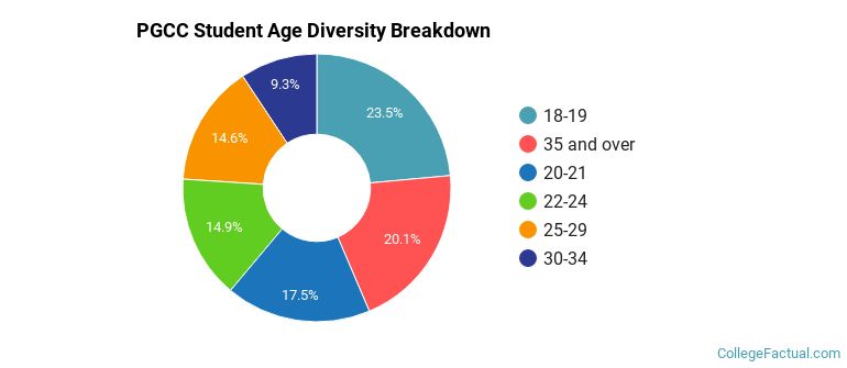 Prince George's Community College Diversity: Racial Demographics ...