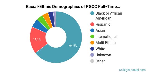 Prince George's Community College Diversity: Racial Demographics ...