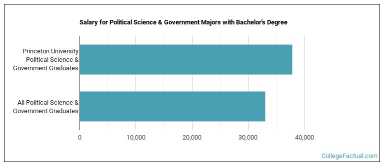 The Political Science Major at Princeton University