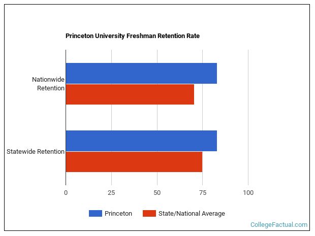 Princeton University Graduation Rate & Retention Rate