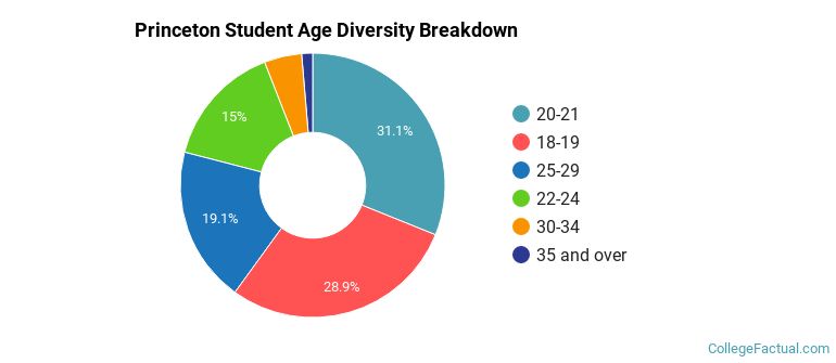 Princeton University Diversity: Racial Demographics & Other Stats