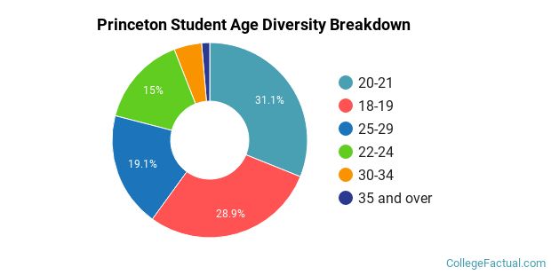 Princeton University Diversity: Racial Demographics & Other Stats