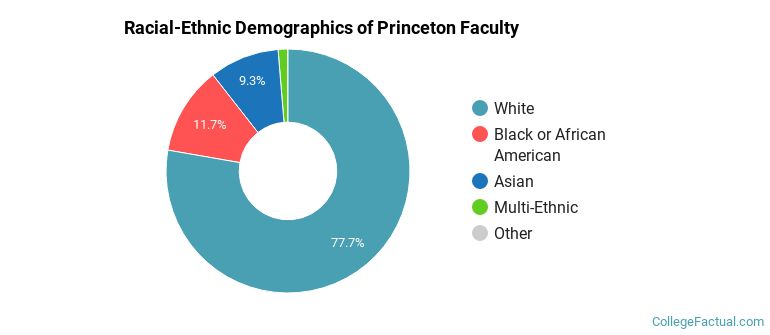 Princeton University Diversity: Racial Demographics & Other Stats