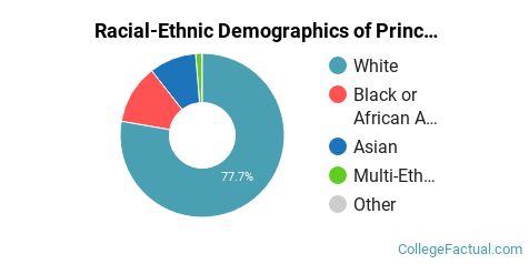 Princeton University Diversity: Racial Demographics & Other Stats