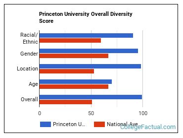 Princeton University Diversity: Racial Demographics & Other Stats ...