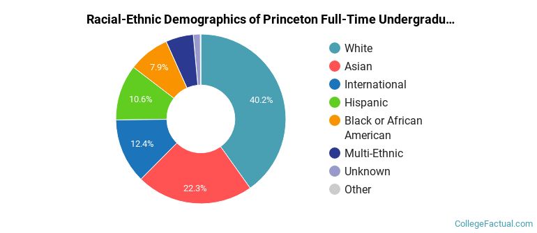 Princeton University Diversity: Racial Demographics & Other Stats