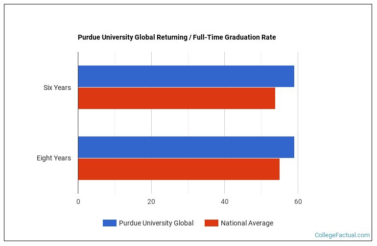 Purdue University Global Graduation Rate & Retention Rate