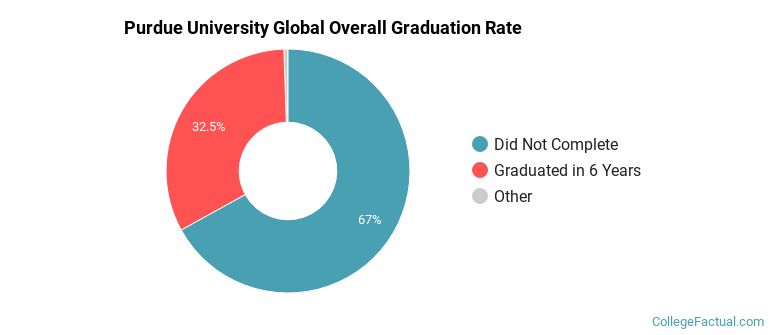 Purdue University Global Graduation Rate & Retention Rate