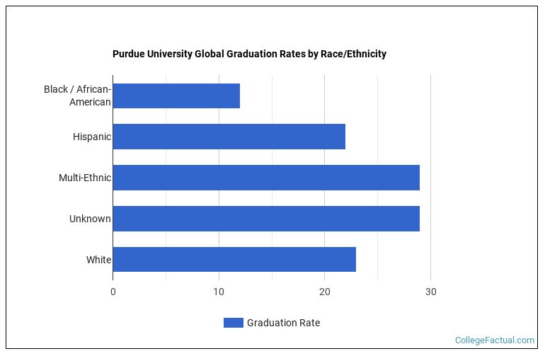 Purdue University Global Graduation Rate & Retention Rate
