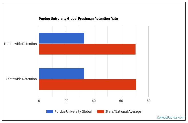 Purdue University Global Graduation Rate & Retention Rate