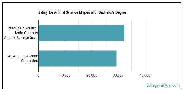 The Animal Science Major at Purdue University - Main Campus
