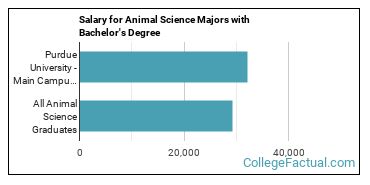The Animal Science Major at Purdue University - Main Campus
