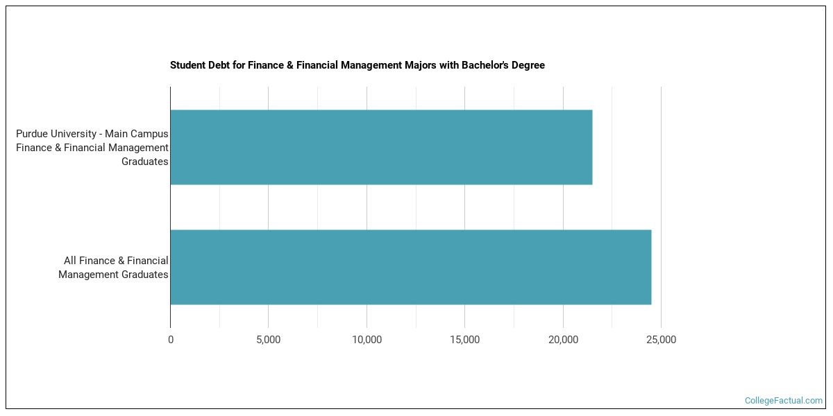 The Finance Major at Purdue University - Main Campus