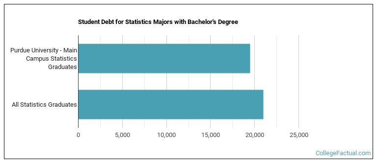 The Stats Major at Purdue University - Main Campus