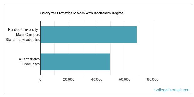 The Stats Major at Purdue University - Main Campus