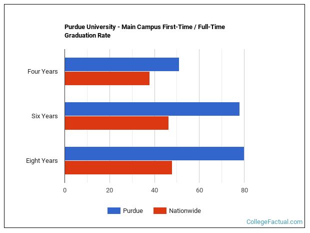 Purdue University - Main Campus Graduation Rate & Retention Rate