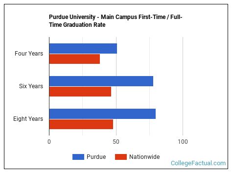 Purdue University - Main Campus Graduation Rate & Retention Rate