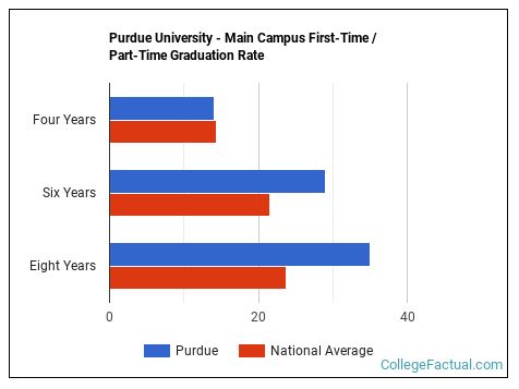 Purdue University - Main Campus Graduation Rate & Retention Rate