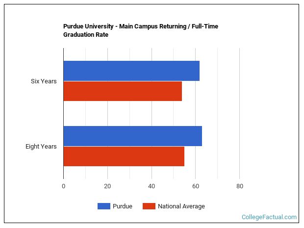 Purdue University - Main Campus Graduation Rate & Retention Rate